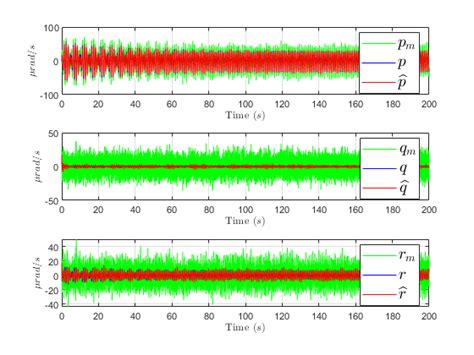27 measured and estimated signal in each axis download scientific