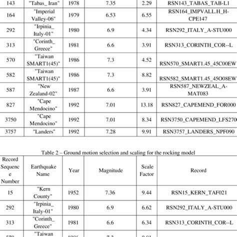 Ground Motion Selection And Scaling For The Shear Frame Model