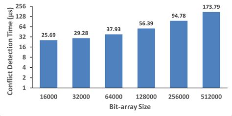 conflict detection time vs bit array size download scientific diagram