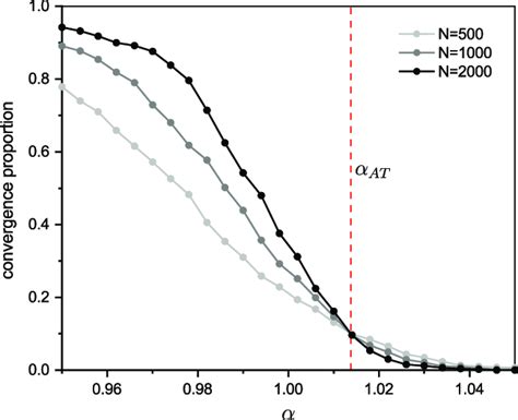 the convergence proportion of the bp algorithm vs loading rate the red