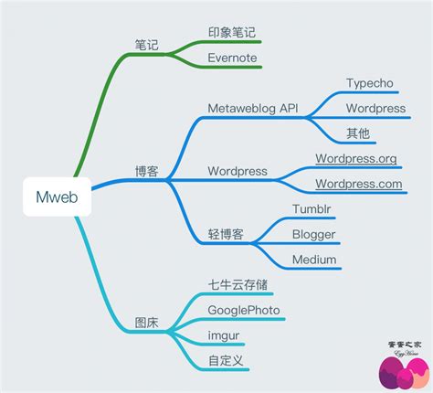 如何用 Mweb 发布 Typecho 文章 腾讯云开发者社区 腾讯云
