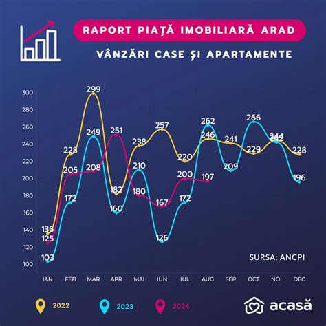 Statistică piață imobiliară Arad August 2024 Vanzari case Arad