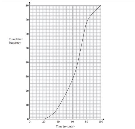 Cumulative Frequency Cambridge CIE IGCSE Maths Extended Exam