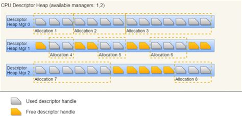 Efficient D3d12 Descriptor Heap Management System