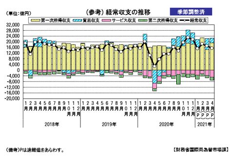 令和3年4月中 国際収支状況速報の概要 財務省