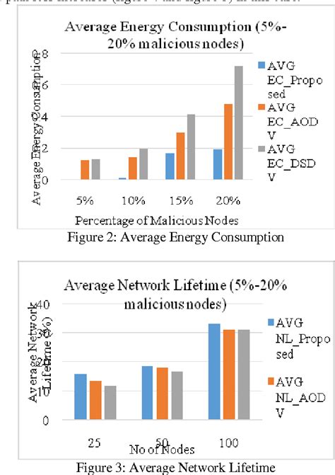 figure 2 from an energy efficient based opportunistic routing metric