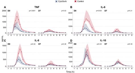 Plasma Concentrations Of A Tnf B Il 6 C Il 8 And D Il 10 During The