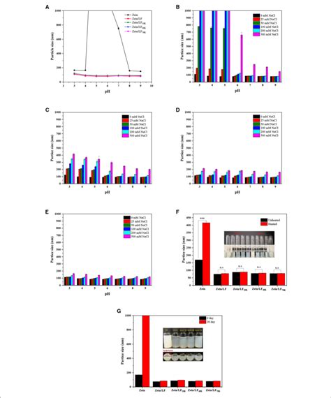 Particle Size Of Colloidal Particles At Ph 3 9 Condition A