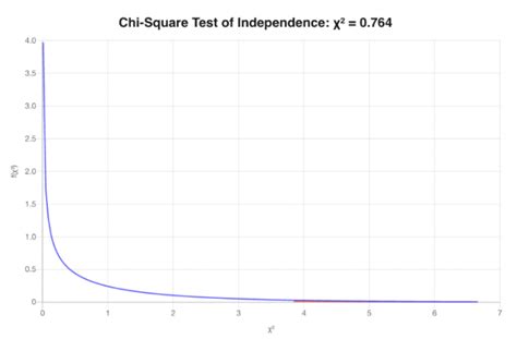 Solved Hi This Was Some Data Collected From A Chi Square Chegg Com