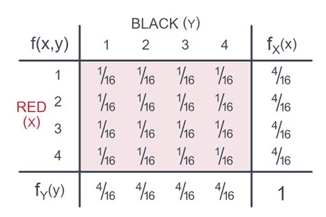 Solved In A Bivariate Distribution Aboth Variables Have The Same