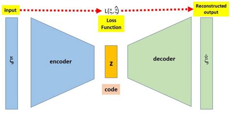 Algorithms Free Full Text Toward Explainable AutoEncoder Based Diagnosis Of Dynamical Systems