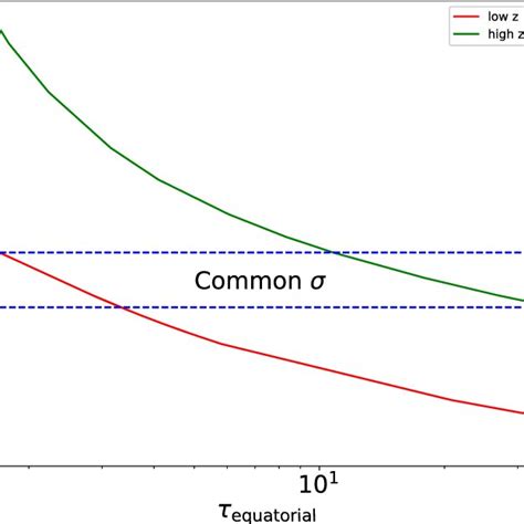 The Relation Between The Torus Parameters For Low And High Redshift