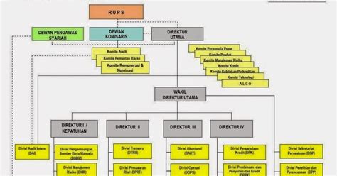 Struktur Organisasi Bank Bri Kantor Cabang
