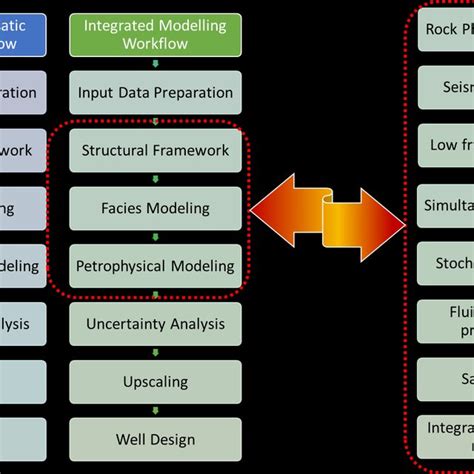 geo cellular model and dynamic model integration workflow download