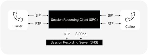 What Is SIPRec And The SRS Function In Telecommunications