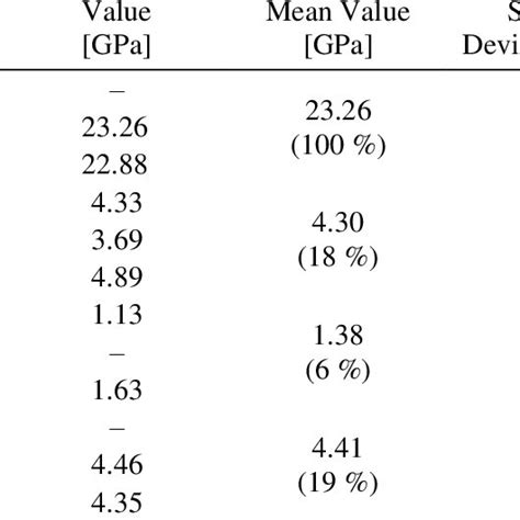 modulus of elasticity vs temperature individual values and basic
