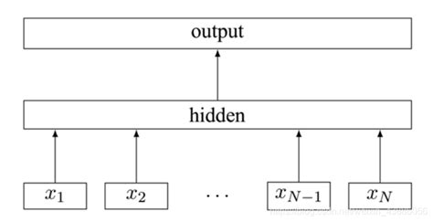 词向量学习笔记（三）fasttext fasttext 向量 csdn博客