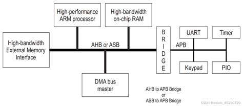 Amba总线介绍 Csdn博客