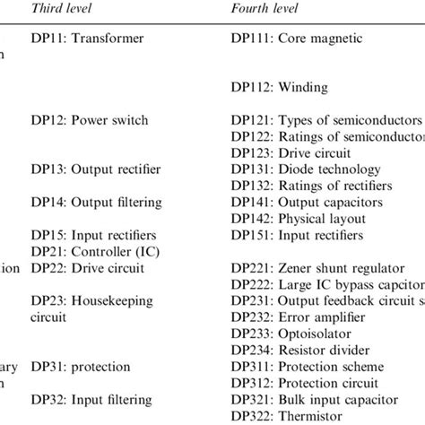 An Example Of The DP Hierarchy For Power Supplies Download Table