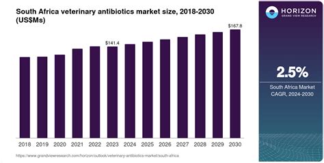 South Africa Veterinary Antibiotics Market Size And Outlook 2030