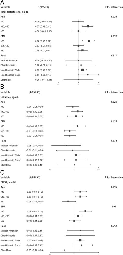 Association Of Ethylene Oxide Exposure With Sex Hormones In The General Us Population A Cross
