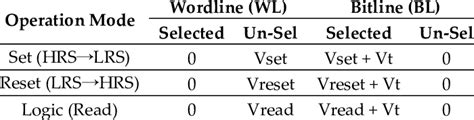 Operation Table Of One Diode One Memristor 1d1r Memristor Array For
