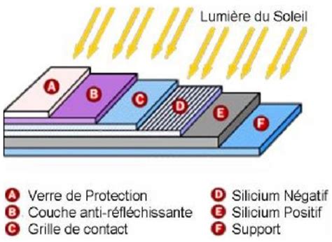 Dimensionnement Photovoltaïque Panneaux Solaires Silicium Hot Sex Picture
