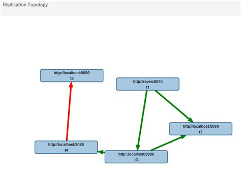 Ravendb Replication Topology Visualizer Ayende Rahien