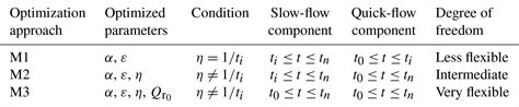 Hess Karst Spring Recession And Classification Efficient Automated