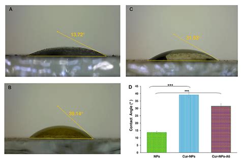 Contact Angle Images Of NPs A Cur NPs B And Cur NPs A6 C