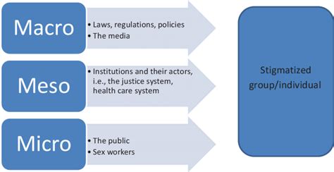Sources Of Prostitution Stigma At Macro Meso And Micro Levels Download Scientific Diagram