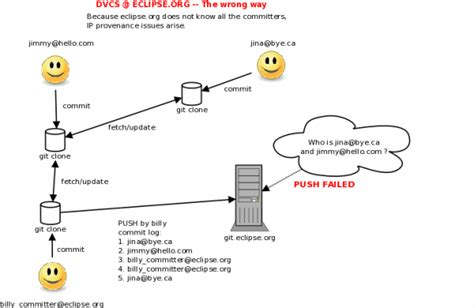 Git Eclipsepedia