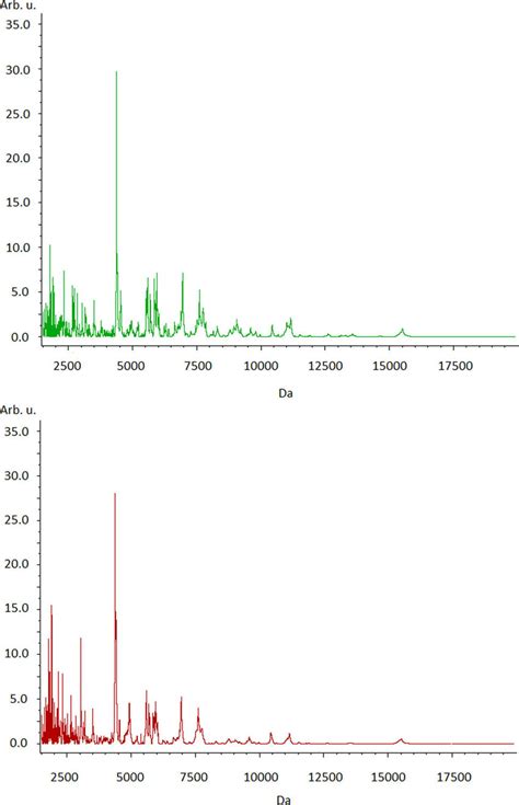 The Average Mass Spectra Of The Salivary Samples From Tmd Patients
