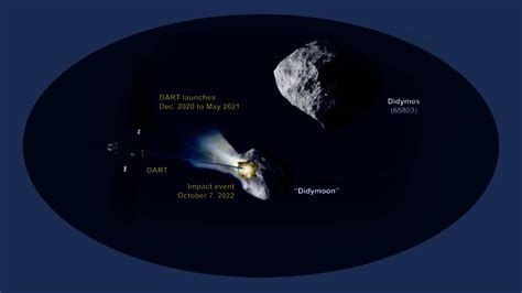 Double Asteroid Redirection Test Dart Mission Ias Exam