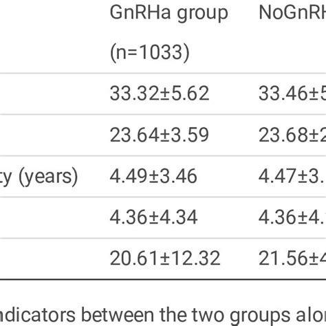 Comparison Of Basic Indicators Between The Two Groups Download