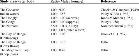 Sex Ratio Of The Hilsa Shad Tenualosa Ilisha In Different Water