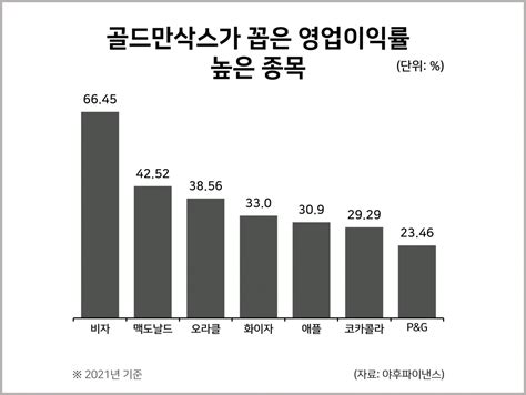영업이익률 높은 기업에 주목 통계자료