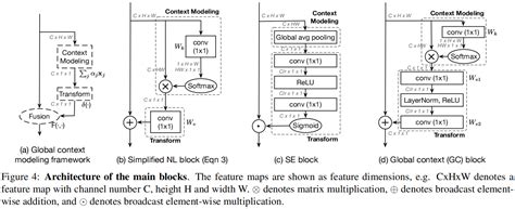 Gcnet Global Context Network（iccv 2019）原理与代码解析 Csdn博客