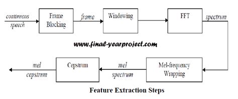 speaker recognition system free final year project s