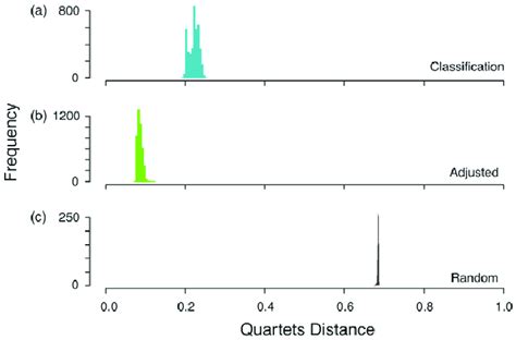 histogram of quartet distances for the classification tree 1a the