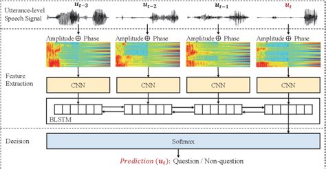 Figure 1 From CNN BLSTM Based Question Detection From Dialogs
