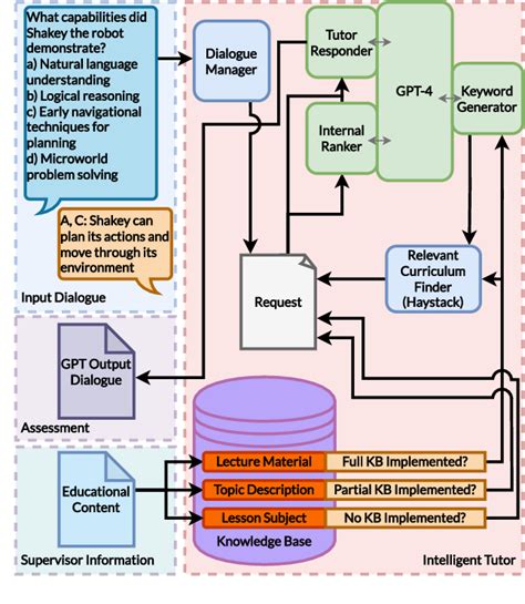 examining the influence of varied levels of domain knowledge base