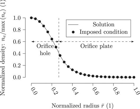 Verification Of The Imposed Dirichlet Boundary Condition Copyright