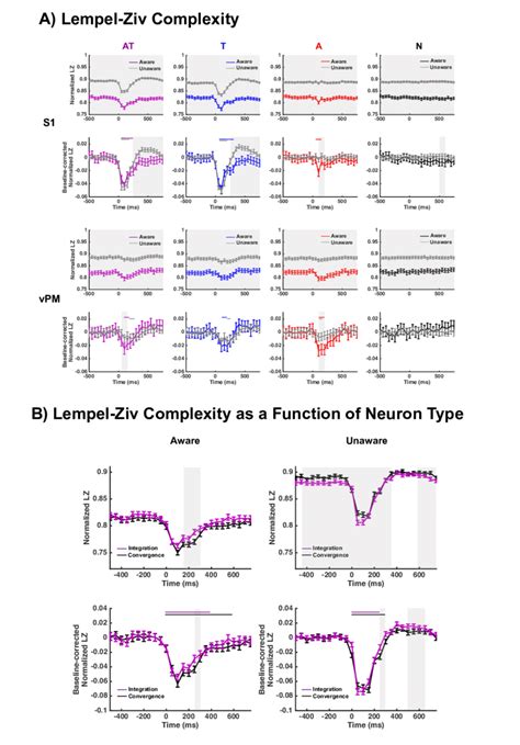 A Time Resolved Evoked Lempel Ziv Complexity In Spiking Activity In S1 Download Scientific