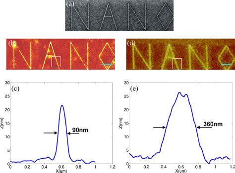 The Imaging Of A Two Dimensional Arbitrary Object ‘nano A Download Scientific Diagram