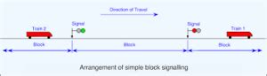 Train Control Systems Signalling Interlocking And Routing Civil Engineering Tech