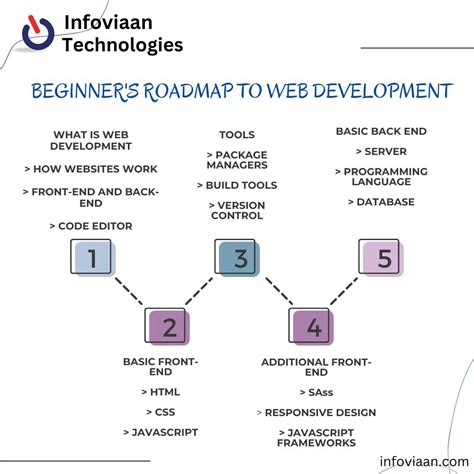 Infoviaan Technologies It Training And Placement An Iso 90012015