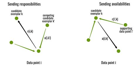 Clustering — Concepts De Base Principaux Algorithmes Et Application