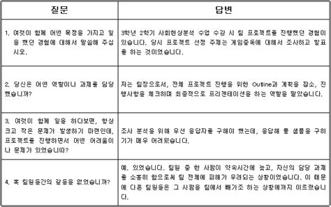 역량면접에서의 답변과 질문 예시 네이버 블로그