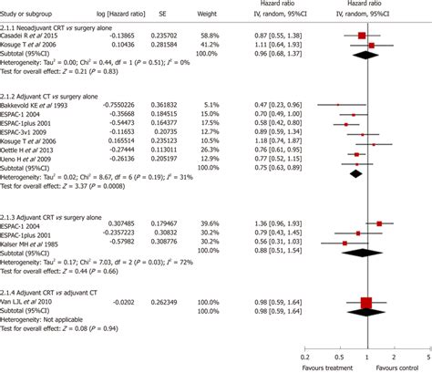 Forest Plot Of Direct Comparison Meta Analysis Of Overall Survival